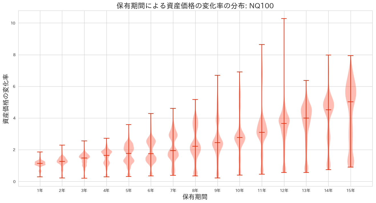 Pythonで米株長期保有シミュレーション！これが長期保有の効果！│YUUKOU's 経験値