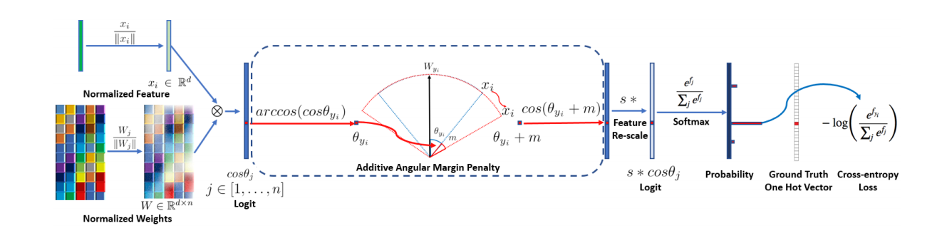 論文解読：ArcFace: Additive Angular Margin Loss for Deep Face Recognition│YUUKOU's 経験値